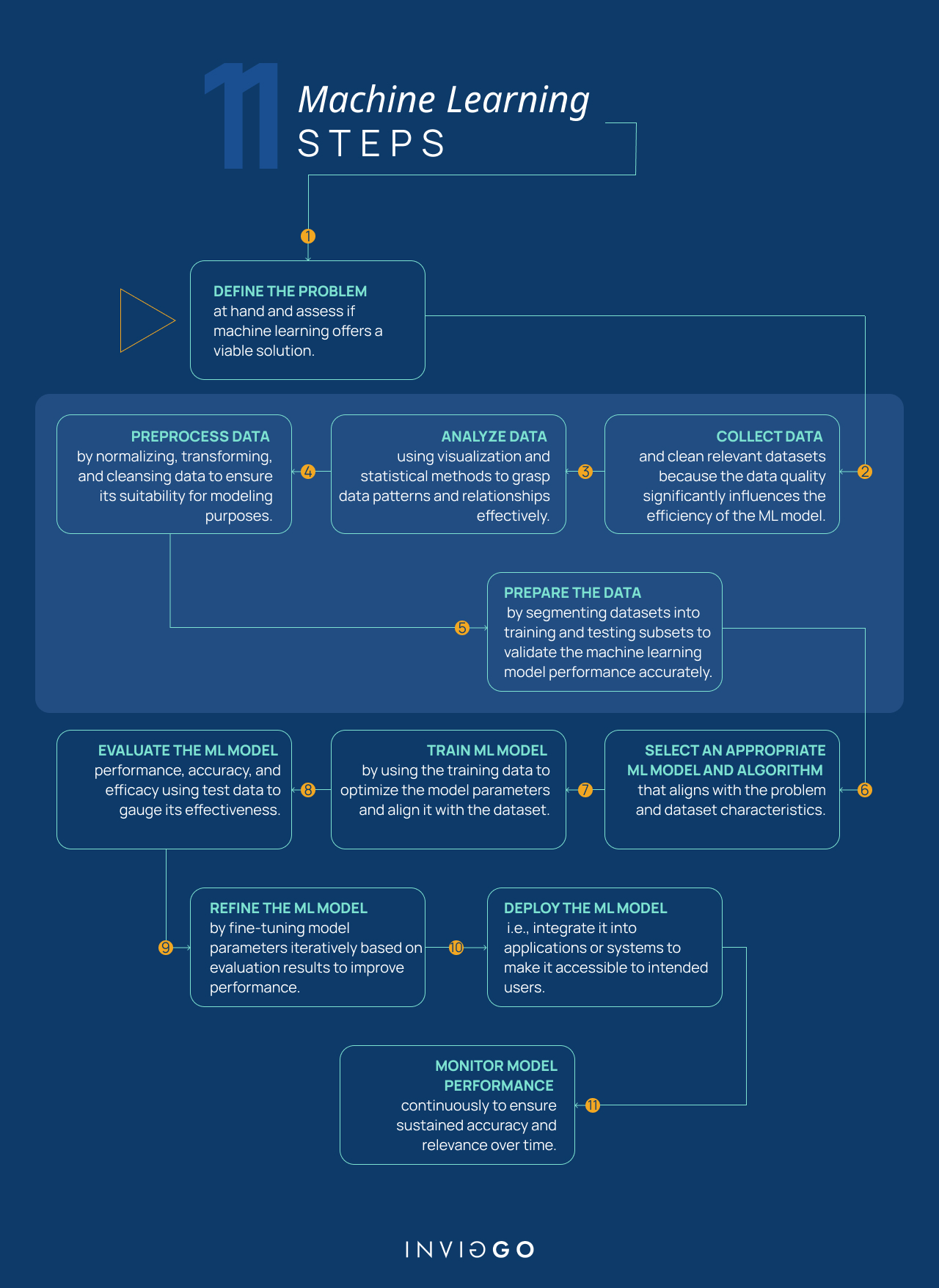Beginner’s Guide to Machine Learning (ML): Types, Steps, Use Cases & More | Inviggo